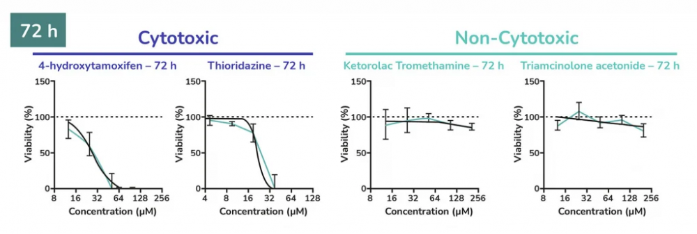 Retinal Toxicity Service | Newcells Biotech